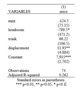 Using Outreg2 for regression output in Stata | Stata Tutorial