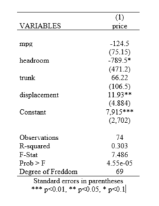 Using Outreg2 for regression output in Stata | Stata Tutorial