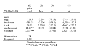 Using Outreg2 for regression output in Stata | Stata Tutorial