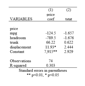 Using Outreg2 for regression output in Stata | Stata Tutorial