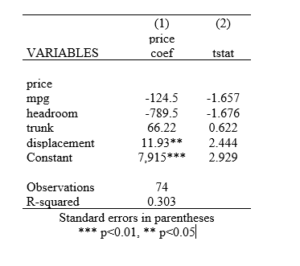 Using Outreg2 for regression output in Stata | Stata Tutorial