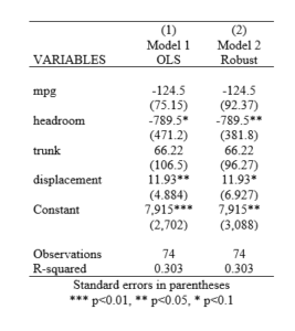 How to get Regression Output in Stata using Outreg2 command