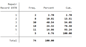 How to Generate Dummy Variables in Stata | The Data Hall