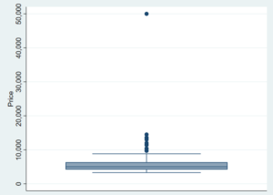 How to Identify and Treat Outliers in Stata | The Data Hall