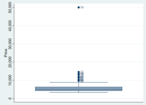 How to Identify and Treat Outliers in Stata | The Data Hall