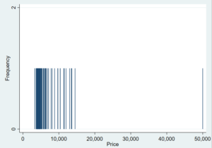 How to Identify and Treat Outliers in Stata | The Data Hall