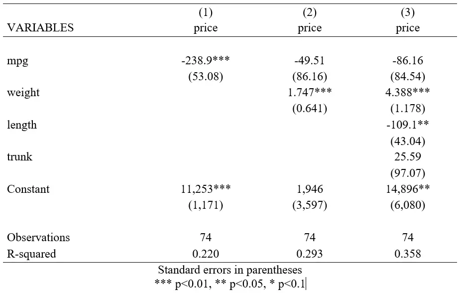 Nested Regression OR Hierarchical Regression In Stata The Data Hall