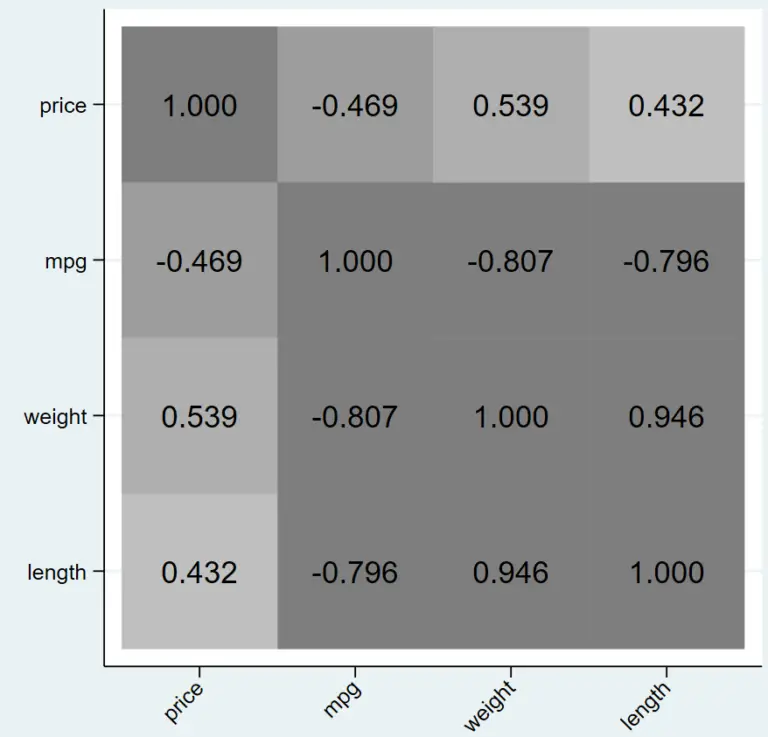 How To Make Heatplot In Stata | Correlation Heat Plot | The Data Hall