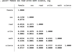 Correlation Analysis in Stata | The Data Hal