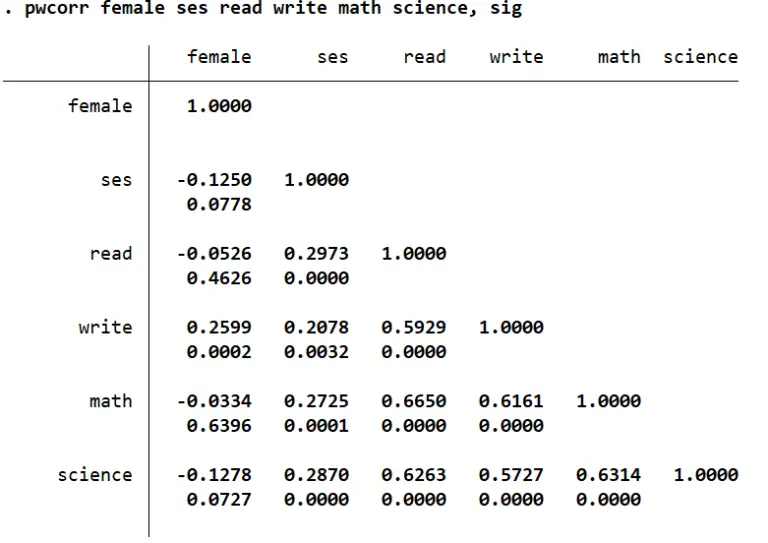 Correlation Analysis in Stata | The Data Hal