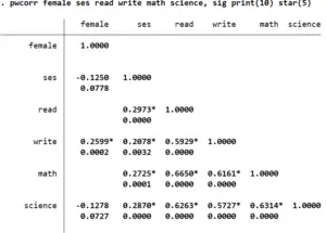 Correlation Analysis in Stata | The Data Hal