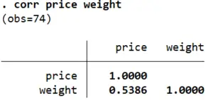 Correlation Analysis in Stata | The Data Hal