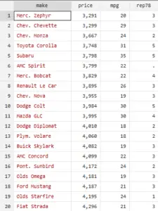 Using Sort command in Stata | The Data Hall
