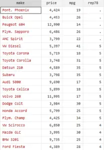 Using Sort command in Stata | The Data Hall