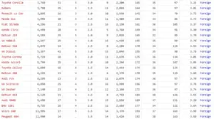 Using Sort command in Stata | The Data Hall