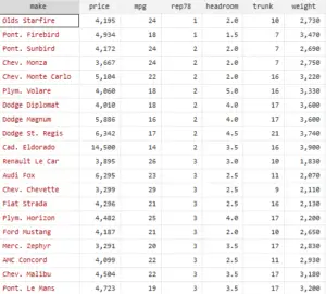 Using Sort command in Stata | The Data Hall