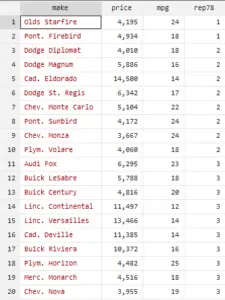 Using Sort command in Stata | The Data Hall