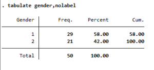 Descriptive Statistics in Stata and tab command | The Data Hall