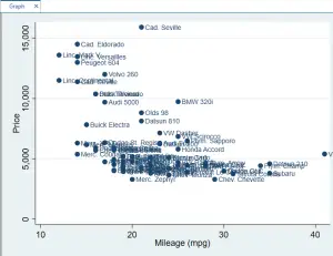 Scatter plots in Stata | The Data Hall