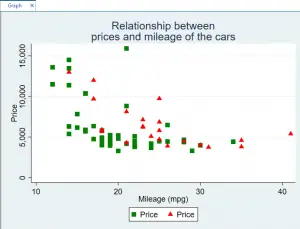 Scatter plots in Stata | The Data Hall
