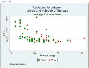 Scatter plots in Stata | The Data Hall
