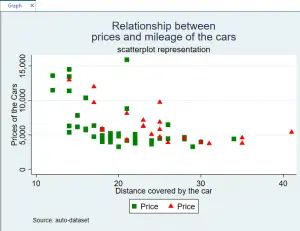 Scatter plots in Stata | The Data Hall