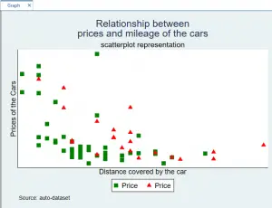 Scatter plots in Stata | The Data Hall
