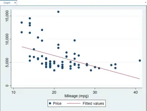 Scatter plots in Stata | The Data Hall