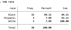 Using the Encode Command In Stata to Convert String Variable