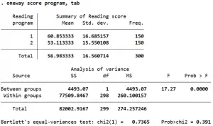 How to Perform the ANOVA Test in Stata | The Data Hall