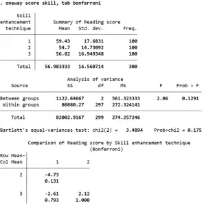 How to Perform the ANOVA Test in Stata | The Data Hall