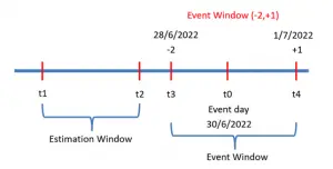 Command for Event Study in Stata | The Data Hal