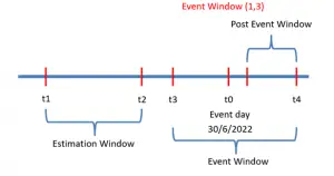 Command for Event Study in Stata | The Data Hal