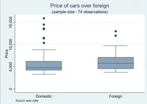Box Plot in Stata | The Data Hall