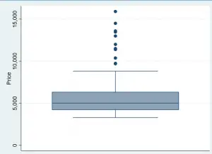 Box Plot in Stata | The Data Hall