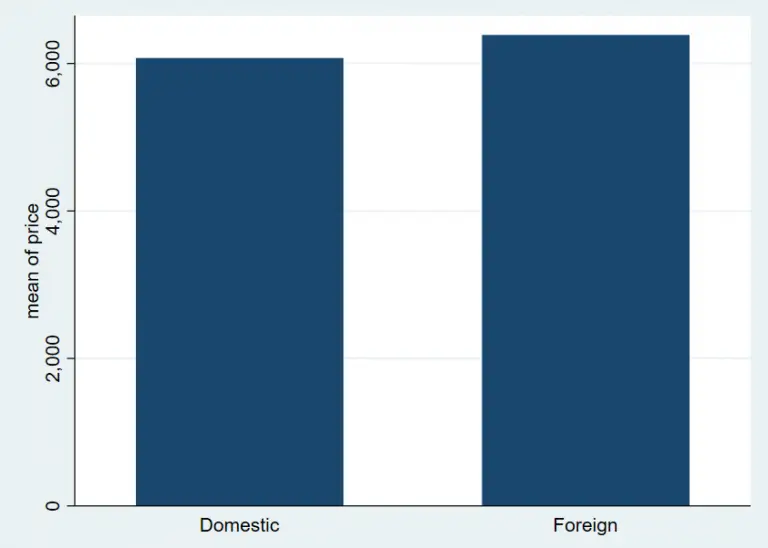 Box Plot in Stata | The Data Hall