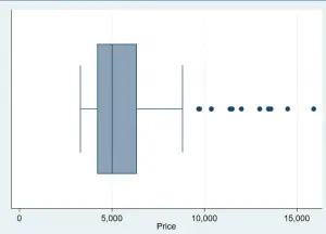 Box Plot in Stata | The Data Hall