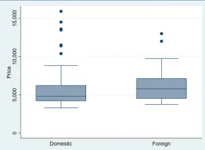 Box Plot in Stata | The Data Hall