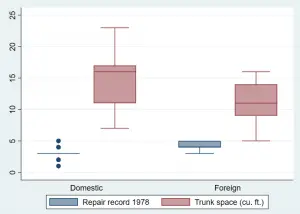 Box Plot in Stata | The Data Hall