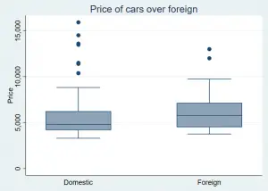 Box Plot in Stata | The Data Hall