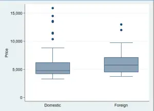 Box Plot in Stata | The Data Hall