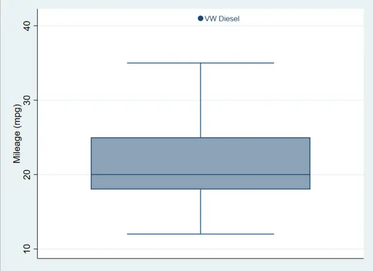 Box Plot in Stata | The Data Hall
