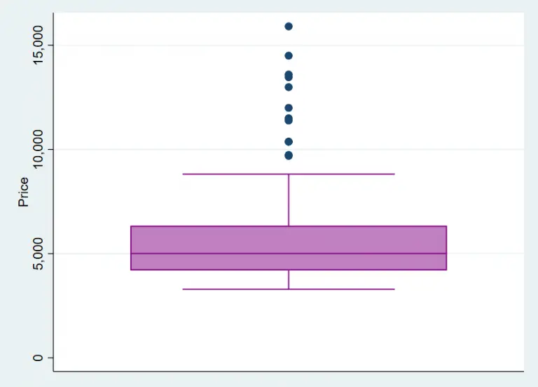 Box Plot in Stata | The Data Hall