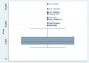Box Plot in Stata | The Data Hall