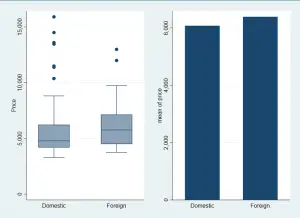 Box Plot in Stata | The Data Hall