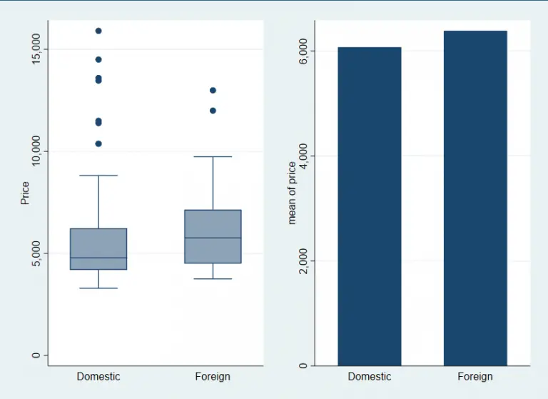 Box Plot in Stata | The Data Hall