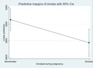 Margins and Margins Plot in Stata | The Data Hall