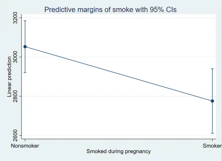 Margins and Margins Plot in Stata | The Data Hall