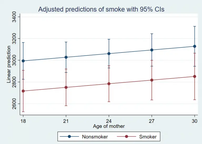 Margins and Margins Plot in Stata | The Data Hall