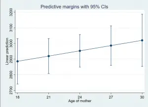 Margins and Margins Plot in Stata | The Data Hall